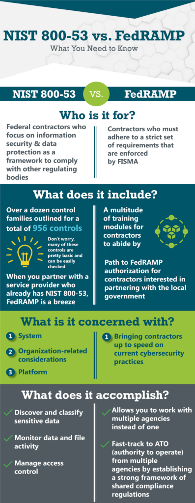 NIST 800-53 vs. FedRAMP Infographic - Lightedge